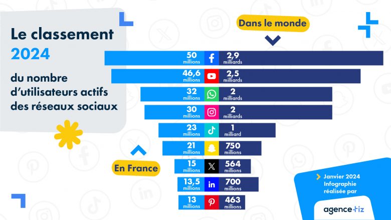 Réseaux Sociaux évolution En France Et Dans Le Monde En 2024 Agence Tiz
